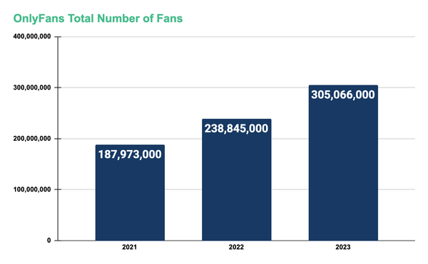 OnlyFans Official Revenue, Net Profit, Creator and Subscriber data ...