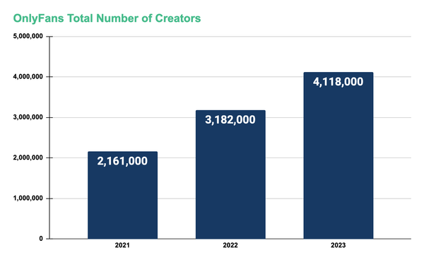 OnlyFans Official Revenue, Net Profit, Creator and Subscriber data ...